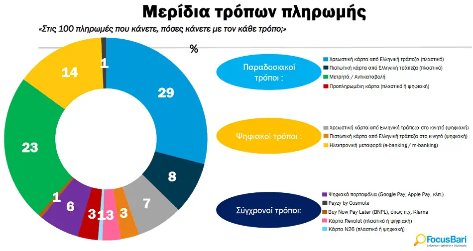 Δείτε ποιοι είναι οι τρόποι πληρωμής που προτιμούν οι Έλληνες